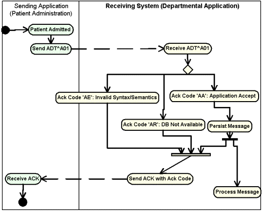 HL7 v2.5.1 Chapter 2