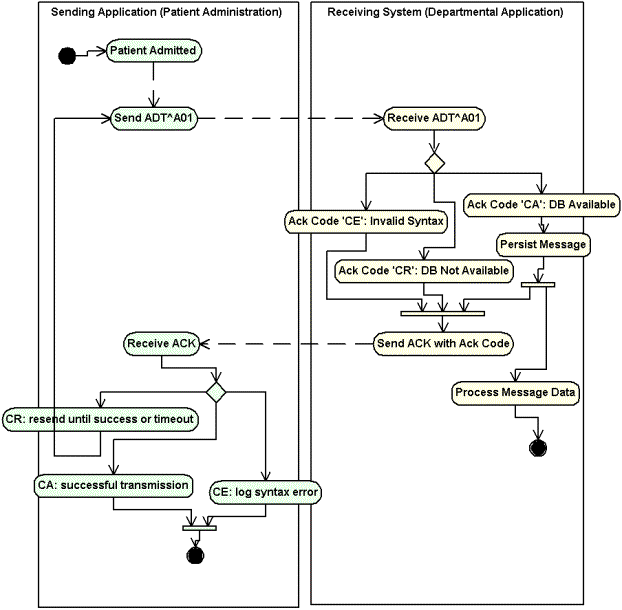 HL7 v2.5.1 Chapter 2
