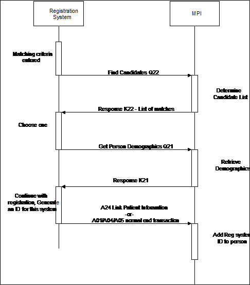 HL7 Version 2.6 Chapter 3