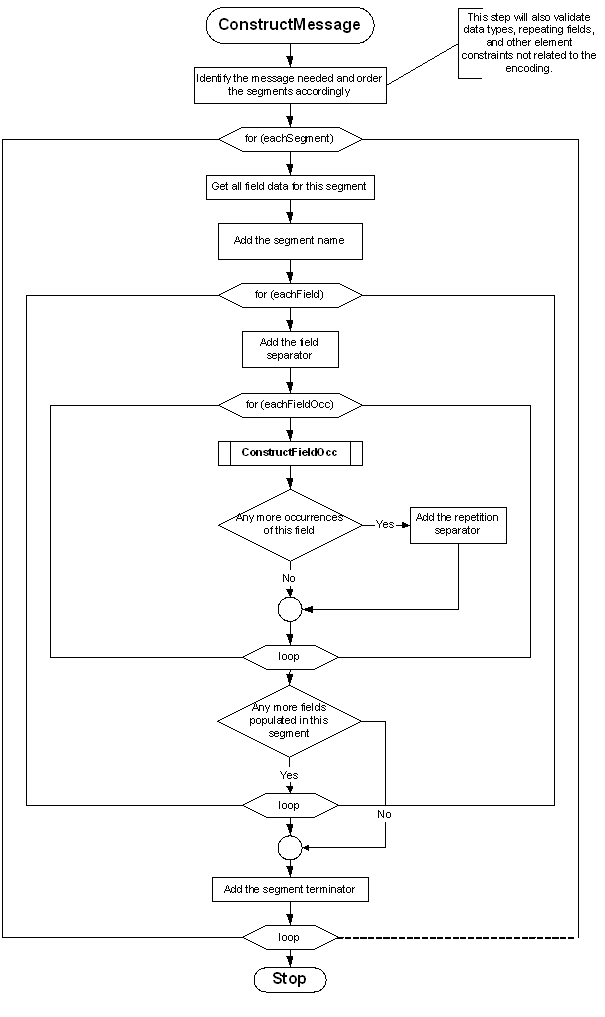 HL7 Version 2.x: Control