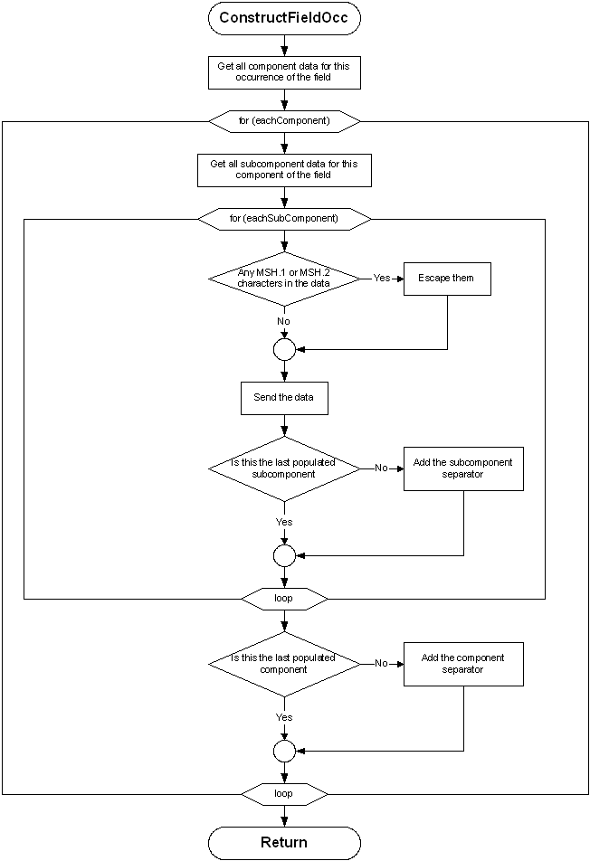 HL7 Version 2.x: Control