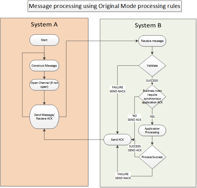 HL7 Version 2.x: Control
