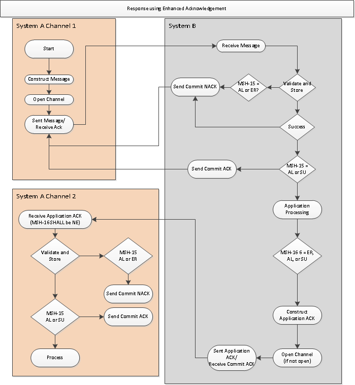 HL7 Version 2.x: Control